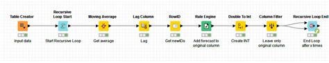 Recursive Row Loop For Sales Forecasting Knime Analytics Platform