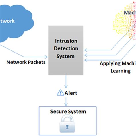 Overview Of An Aiot Architecture Download Scientific Diagram