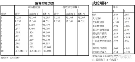 数据模型建立方法（5） 主成分分析、聚类分析、多元回归分析 知乎