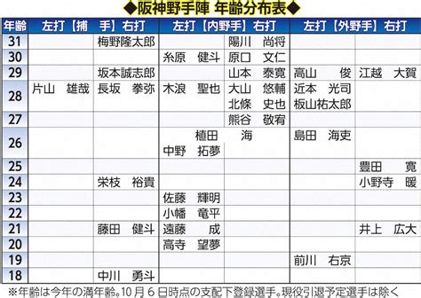 阪神野手陣年齢分布図 スポニチ Sponichi Annex 野球