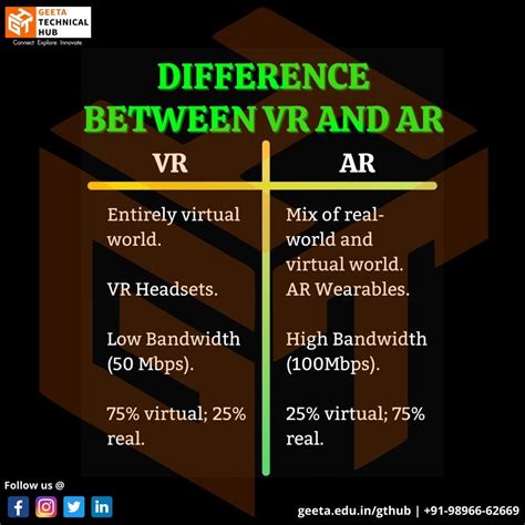 Geeta Technical Hub On Linkedin Augmentedreality Ar Virtualreality