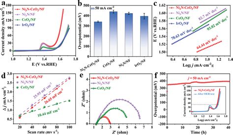 Oer Performance In 1 M Koh Media A Lsv Polarization Curves Of