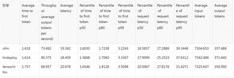 Llm推理引擎性能评测对比：vllm、lmdeploy、tensorrt Llmlmdeploy跟vllm相比较 Csdn博客