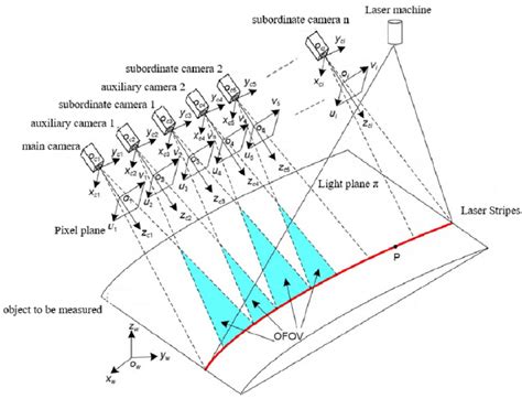 Global Calibration Of The Multi Vision Line Structured Light