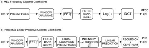 2 Feature Extraction Of Mfcc And Plp Cepstral Coefficients Download
