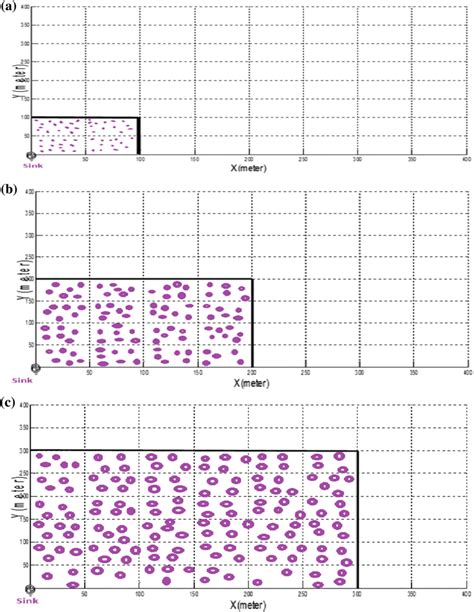 A Location Of 50 Nodes In An Area Of 100 × 100 M² With Sink Node At 0 Download Scientific