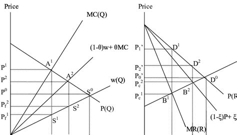 Perfect Versus Imperfect Competition A Monopsony And Output B