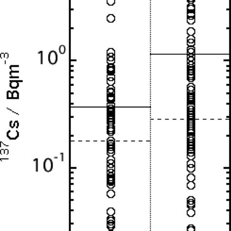 137 Cs Values Detected On Blank Samples Of A Gf Filter And B Ptfe Download Scientific