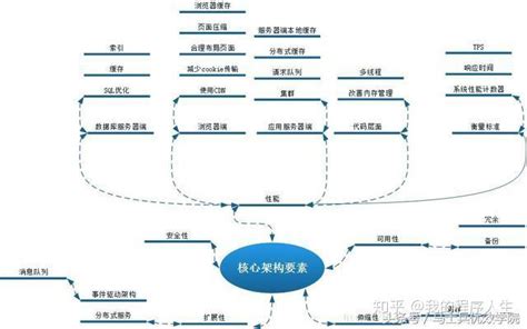 大型网站系统架构图 知乎