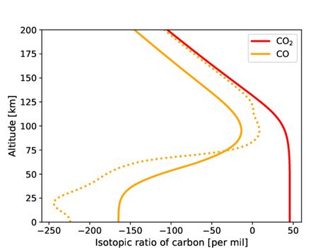 Profiles Of The Carbon Isotopic Ratios In Co And Co 2 The Isotopic