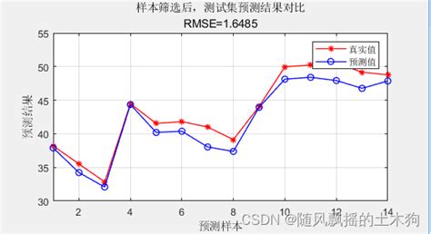 【matlab第76期】基于matlab的代表性样本筛选方法合集（针对多输入单输出数据） kennard stone算法matlab csdn博客