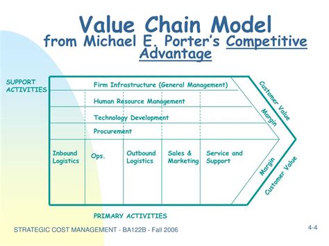 PPT Michael Porters Value Chain PowerPoint Presentation Free