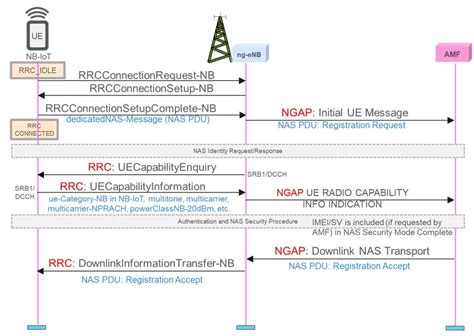 nb iot narrow band iot operation in the 5g system 5g hub technologies
