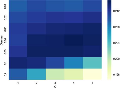 Rbf Svm Hyper Parameter Optimization For C And Gamma Download
