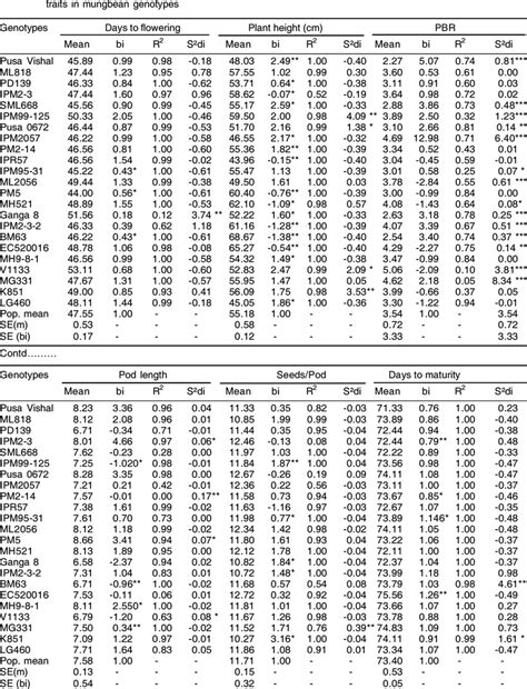 Estimates Of Mean ì Regression Coefficient Bi And Deviation From