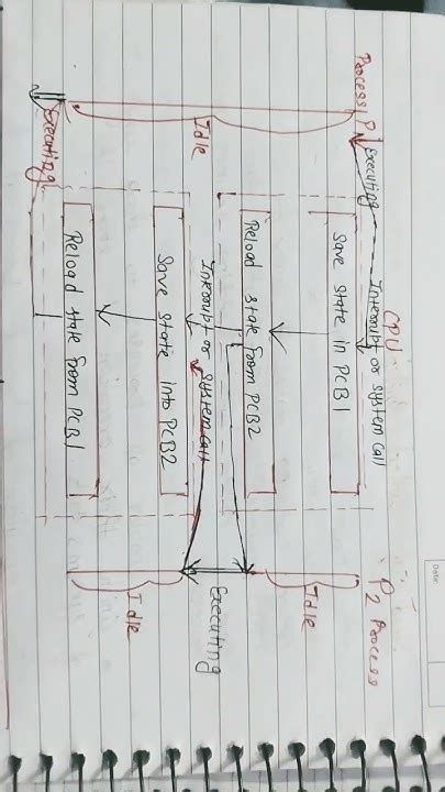 Context Switching In Os Operatingsystem Contextswitching Computer Computerscience Exams