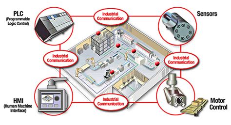 Connected Sensors And Industrial Automation Networks Electronic Products