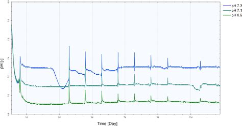 Process Optimization Using High Throughput Automated Micro Bioreactors In Chinese Hamster Ovary