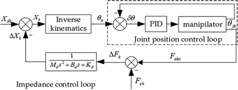 Position Based Impedance Control Principle Through The Given Impedance Download Scientific