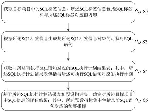 Sql Information Processing Method Device Apparatus And System