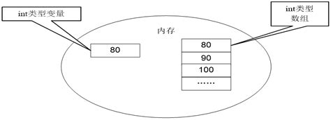 Java基础day6 一维数组java中a是由15个元素的一维数组 Csdn博客