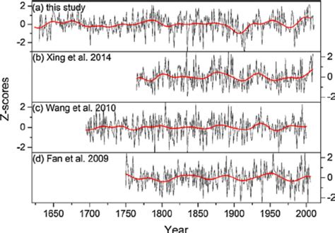 Comparisons Between The August Mean Minimum Temperature Reconstruction