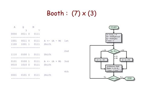 Ppt Integer Arithmetic Floating Point Representation Floating Point
