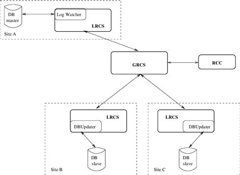 Architecture Of The Consistency Service Download Scientific Diagram