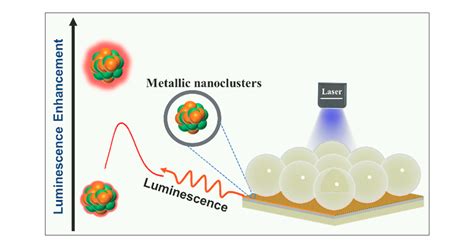 Shell Isolated Nanoparticle Enhanced Luminescence Of Metallic Nanoclusters Analytical Chemistry