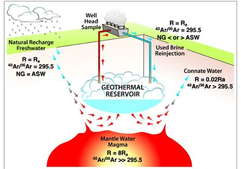 Shows The 3 He 4 He Composition Of Geothermal Fluids Sampled In Los
