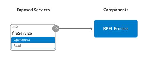 Difference Between File Adapter Vs Ftp Adapter In Oic