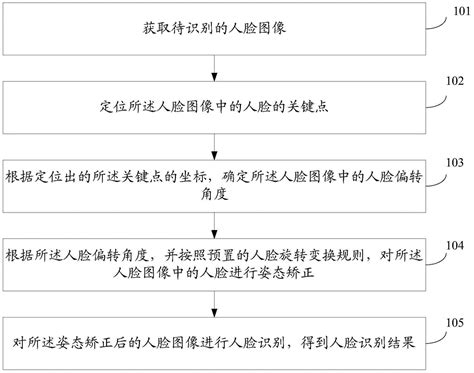 Multi Pose Face Recognition Method And Device Eureka Patsnap