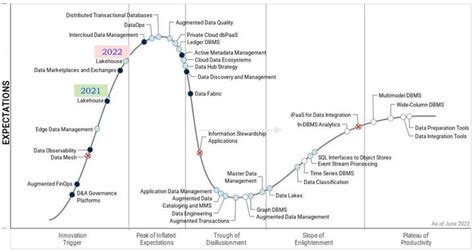 《gartner数据管理成熟度曲线》2022年 湖仓 知乎