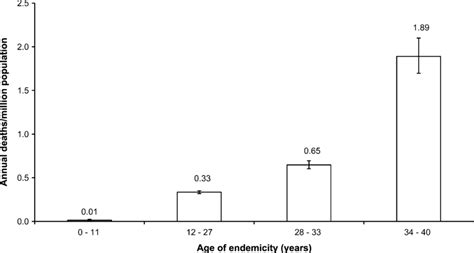 Dengue Mortality Rate With 95 Confidence Interval By Age Of
