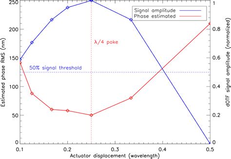 differential optical transfer function dotf broad spectrum wavefront