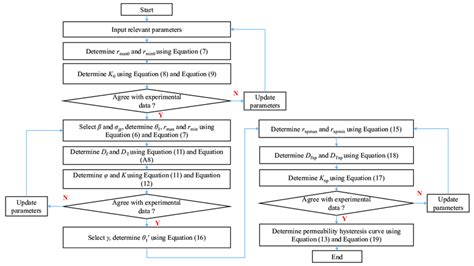 Solution Procedure For The Derived Model Download Scientific Diagram