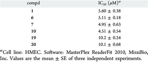 Effects Of Oridonin And The Selected Dienone Analogues On Normal Human