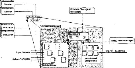 Figure 3 From A Software Framework For Real Time Embedded Automation