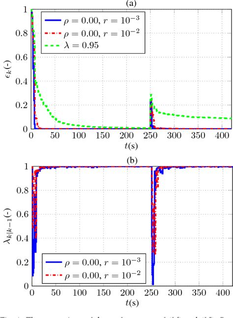 Figure 1 From Design Of Variable Exponential Forgetting For Estimation Of The Statistics Of The