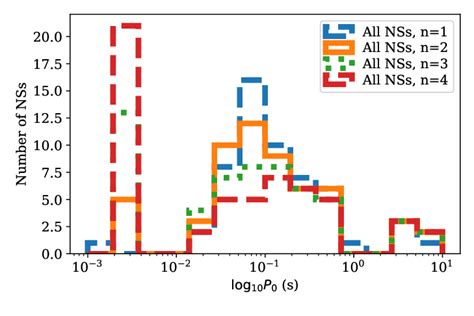 The Histogram For Computed Initial Periods Of NSs Associated To SNRs