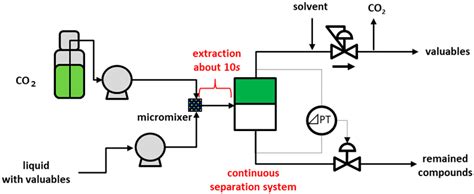 Supercritical Fluid Extraction Process Flow Diagram