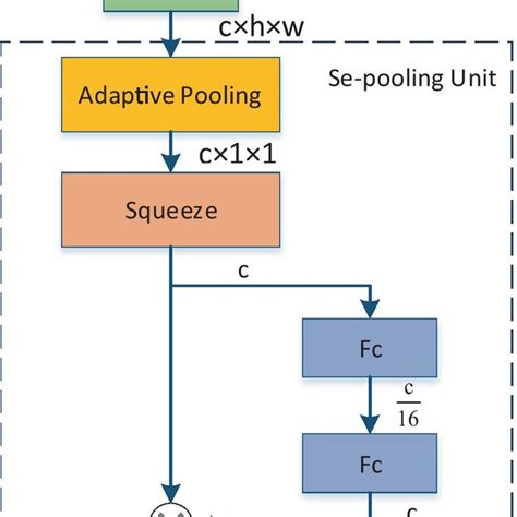 schematic of the 3d convolutional networks with multi layer pooling