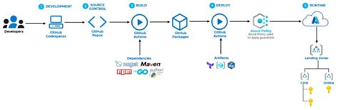 Securing The Code To Cloud Pipeline With Github And Azure Microsoft