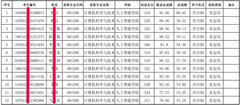 桂林电子科技大学人工智能学院——计算机科学与技术考研难度及复试调剂分析！ 知乎