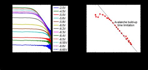 A Small Signal Rf Measurement Of S21 Parameter At Different Bias Download Scientific Diagram