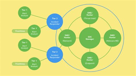 مهارت Soc Tier1 چیست؟ معرفی بازار کار و دوره‌ها
