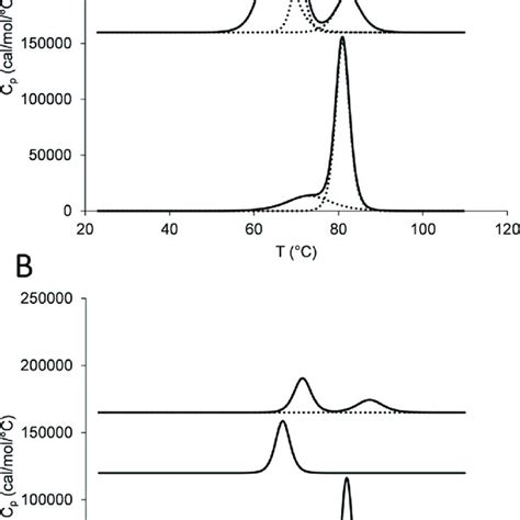 Thermal Stability Of The Domain Exchanged Antibody And The Fab Like