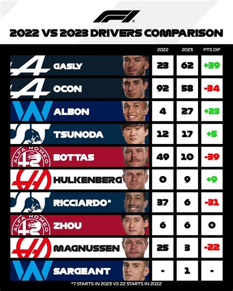 [ F1] 2022 Vs 2023 Part 2 Drivers 11 20 R Formula1