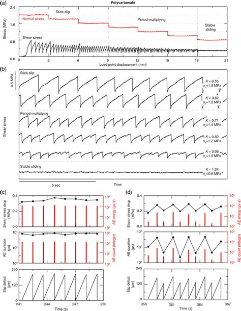 A Results Of Direct‐shear Experiments On Polycarbonate Fracture B Download Scientific