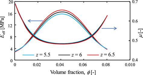 Top The Results Of The Calculation Of The Modulus Of Elasticity As A Download Scientific